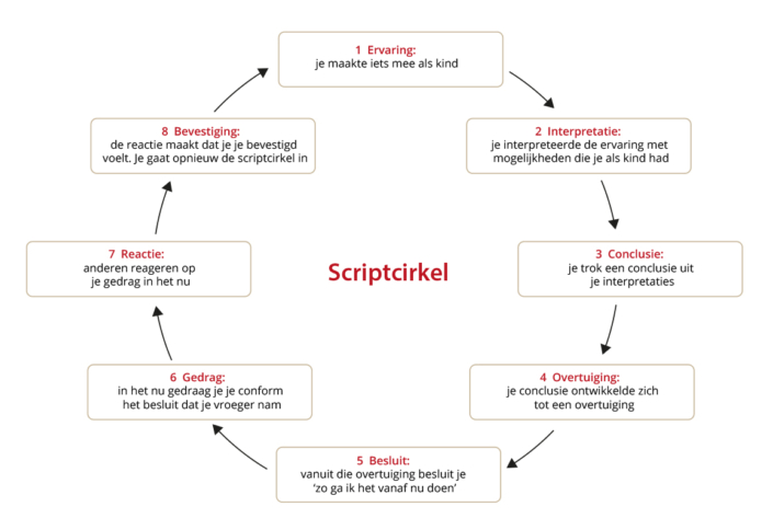 Persoonlijke begeleiding – Godelieve ten Kortenaar